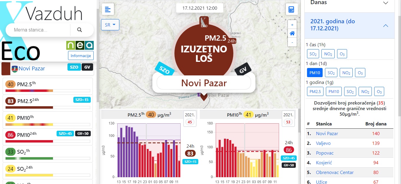 xEco: Vazduh u Novom Pazaru najzagađeniji u Srbiji